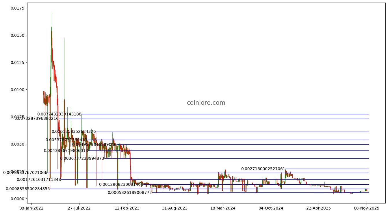 IXledger Support and resistance levels