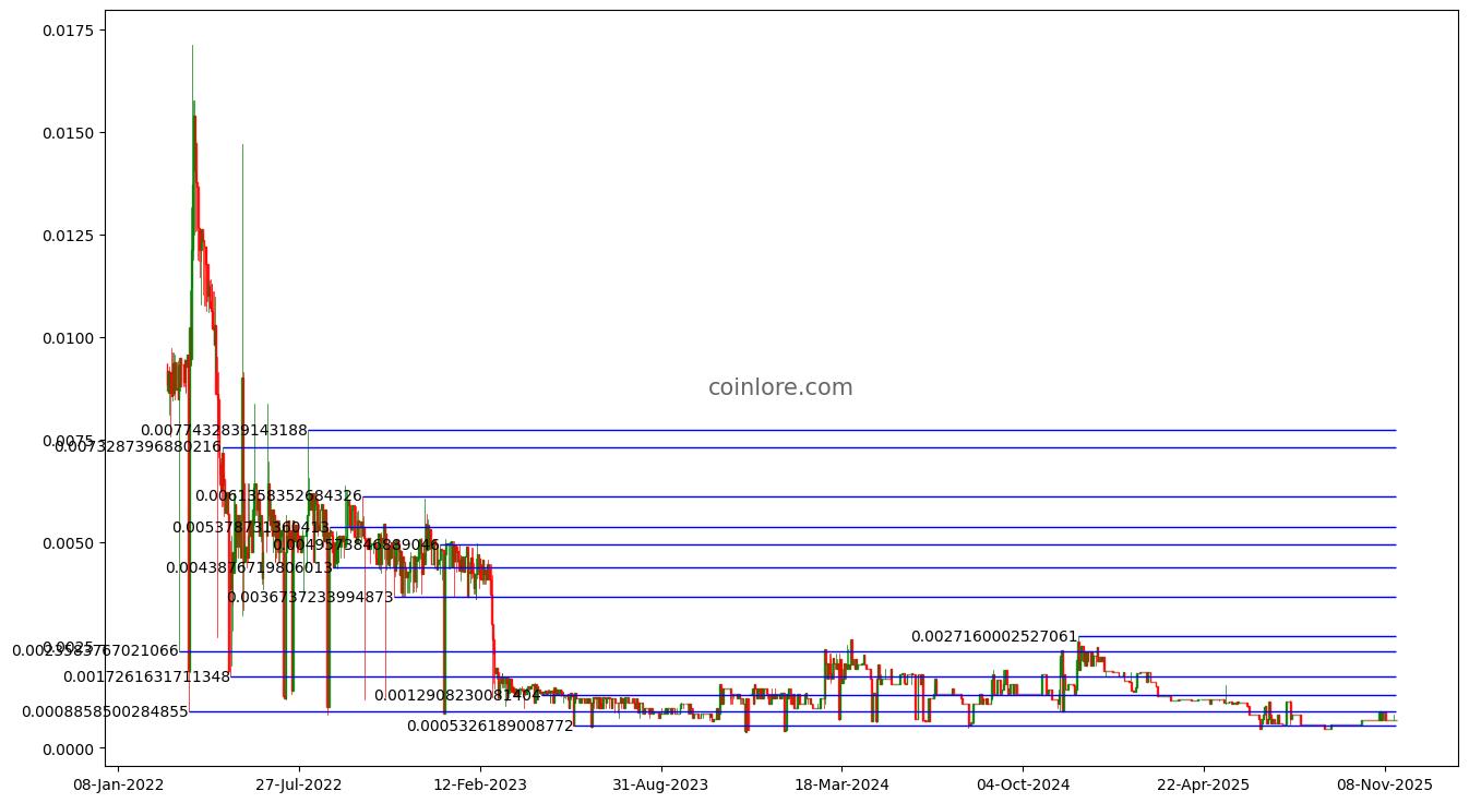 IXledger Support and resistance levels