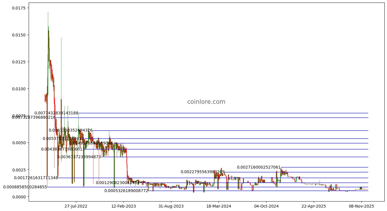 IXledger Support and resistance levels