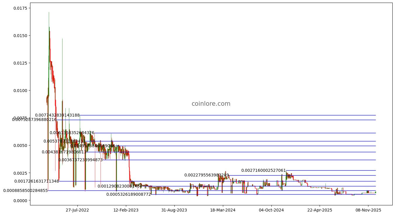 IXledger Support and resistance levels