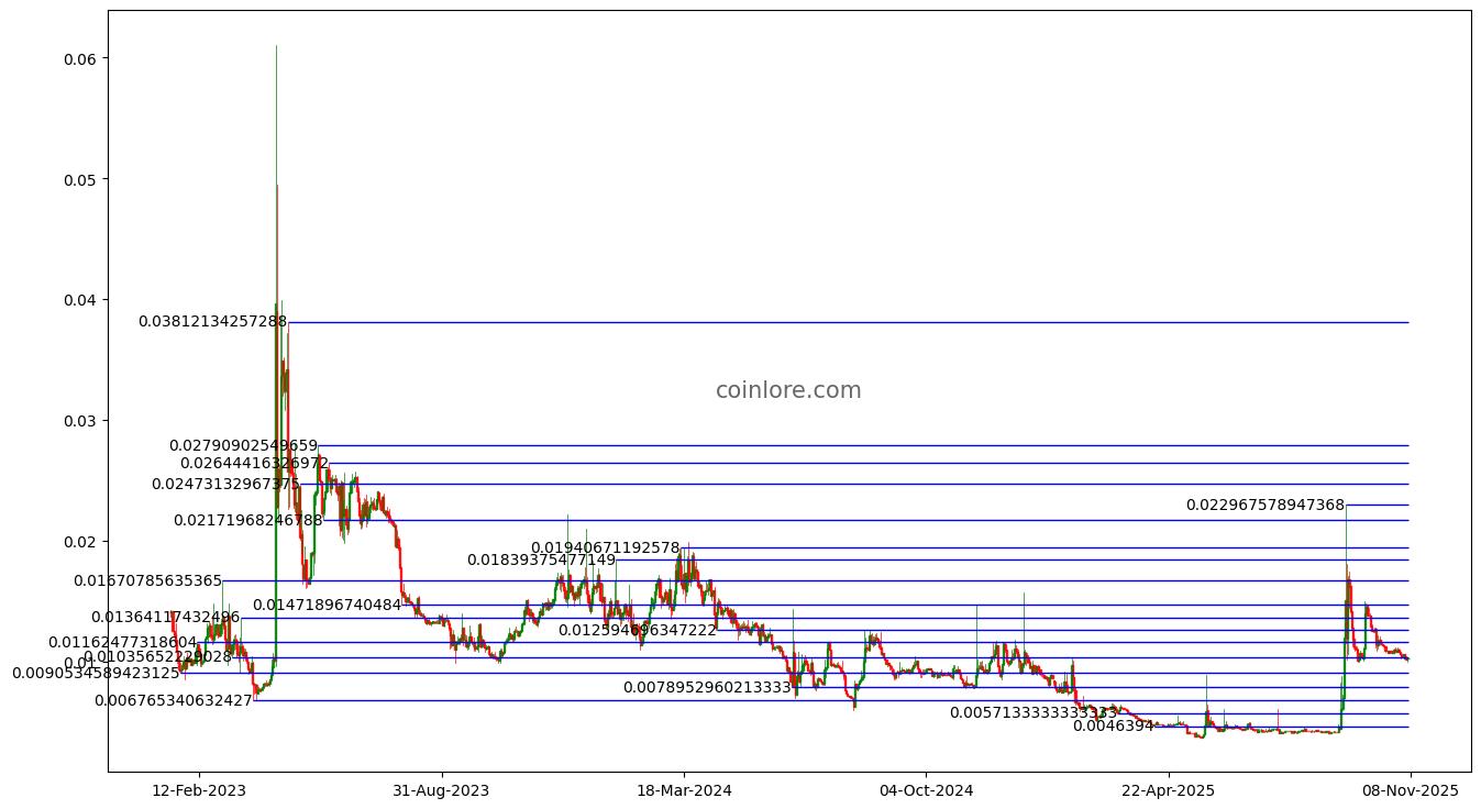 Izumi Finance Support and resistance levels
