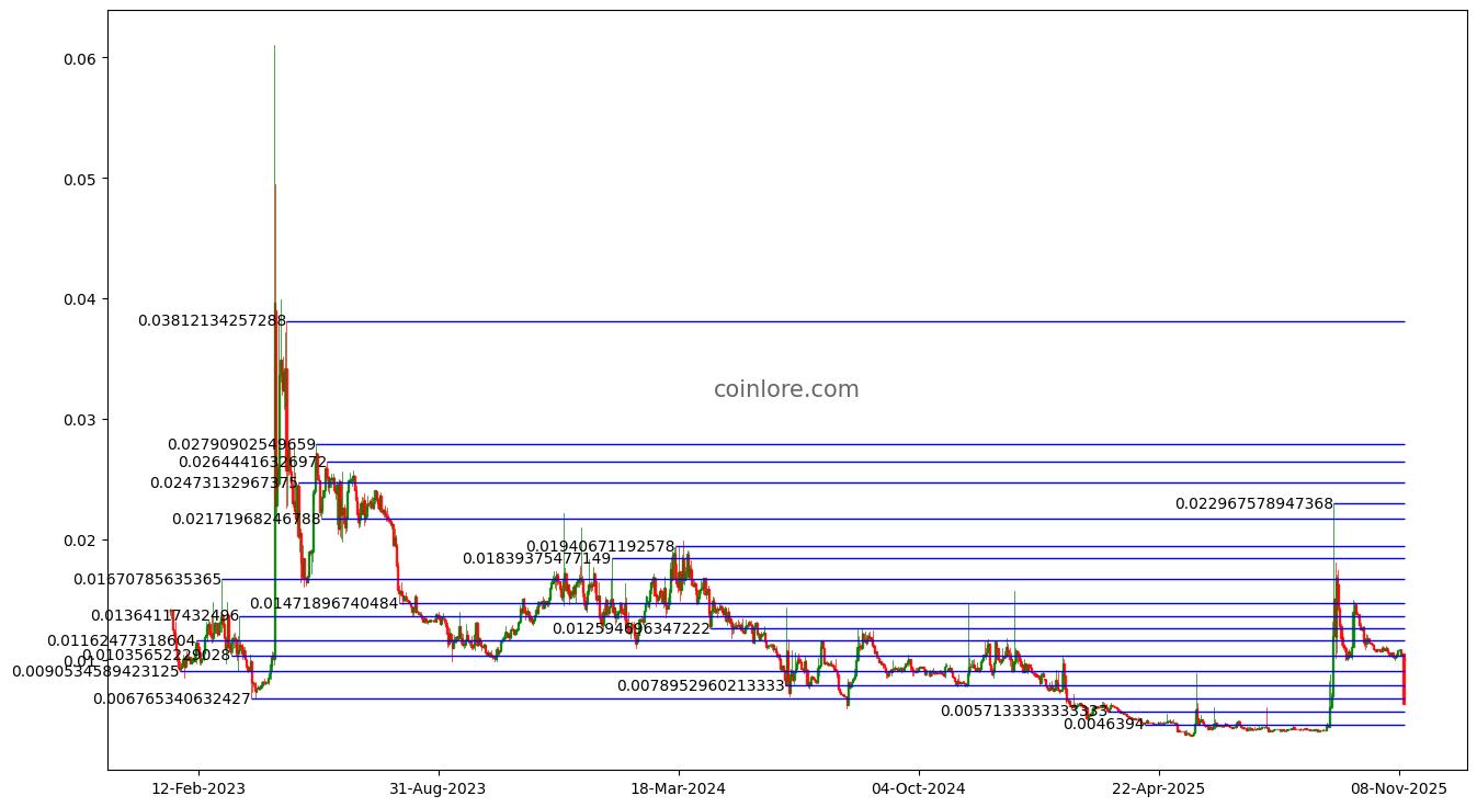 Izumi Finance Support and resistance levels