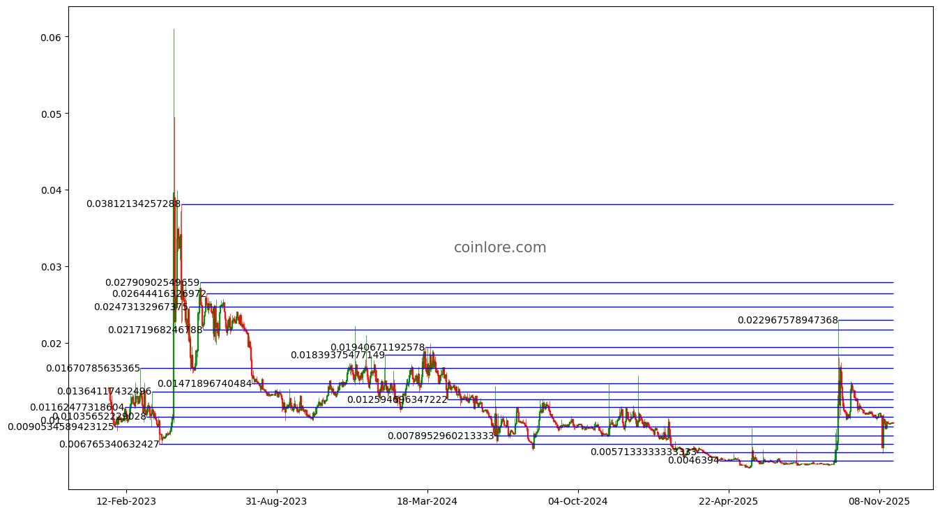 Izumi Finance Support and resistance levels