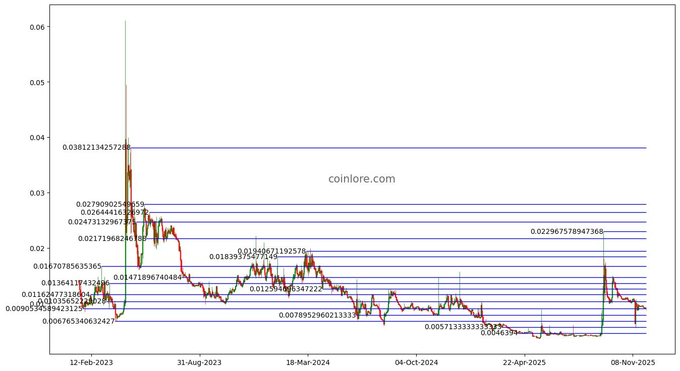 Izumi Finance Support and resistance levels