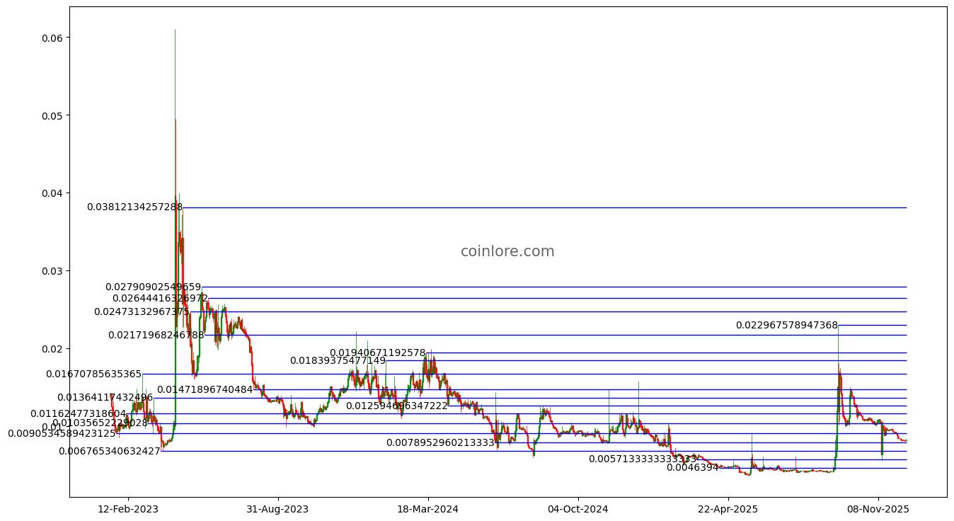 Izumi Finance уровни поддержки и сопротивления