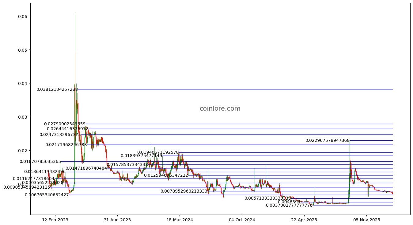 Izumi Finance уровни поддержки и сопротивления