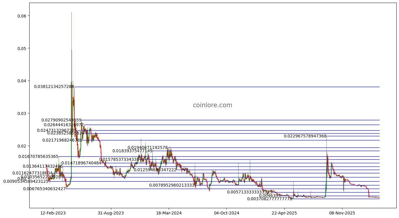 Izumi Finance уровни поддержки и сопротивления