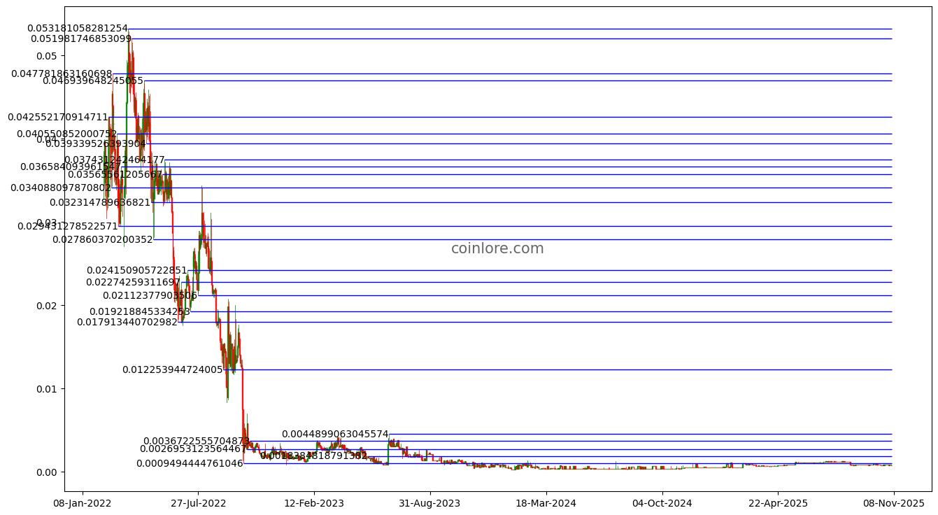 Jackpot Support and resistance levels