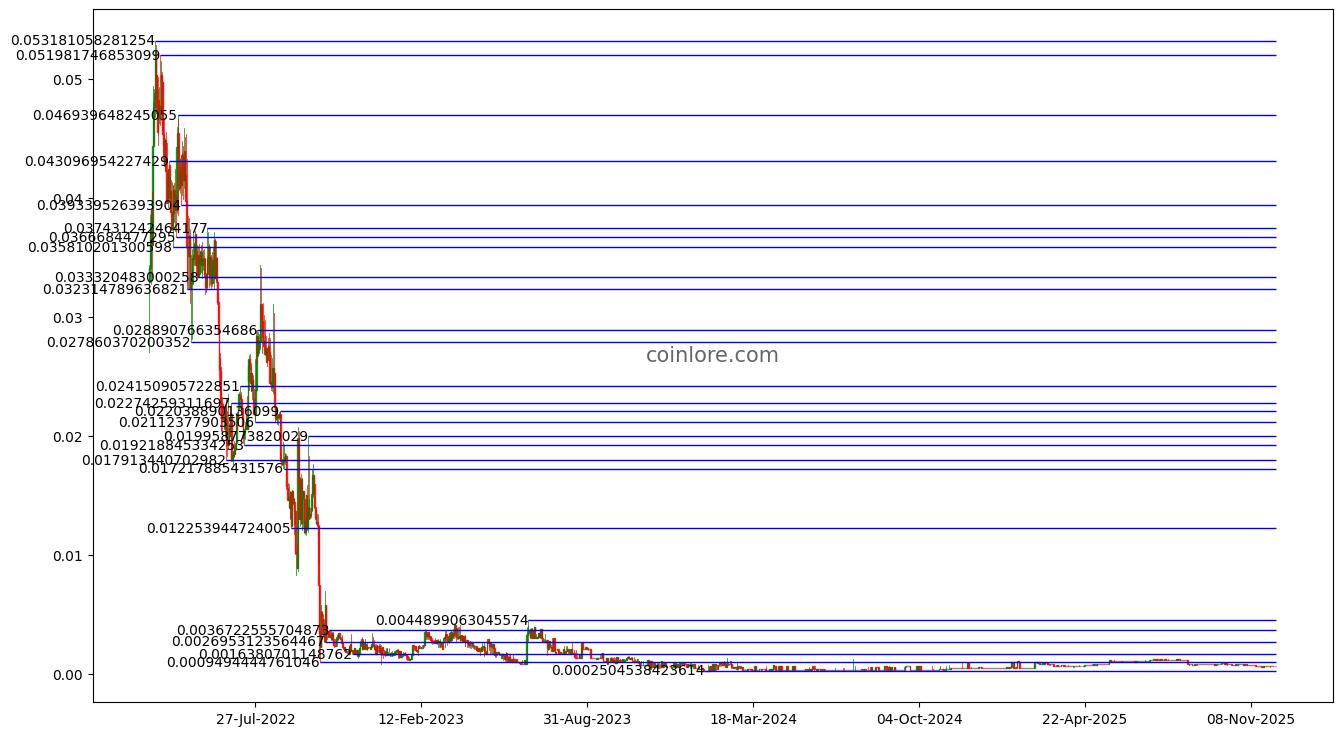 Jackpot Support and resistance levels