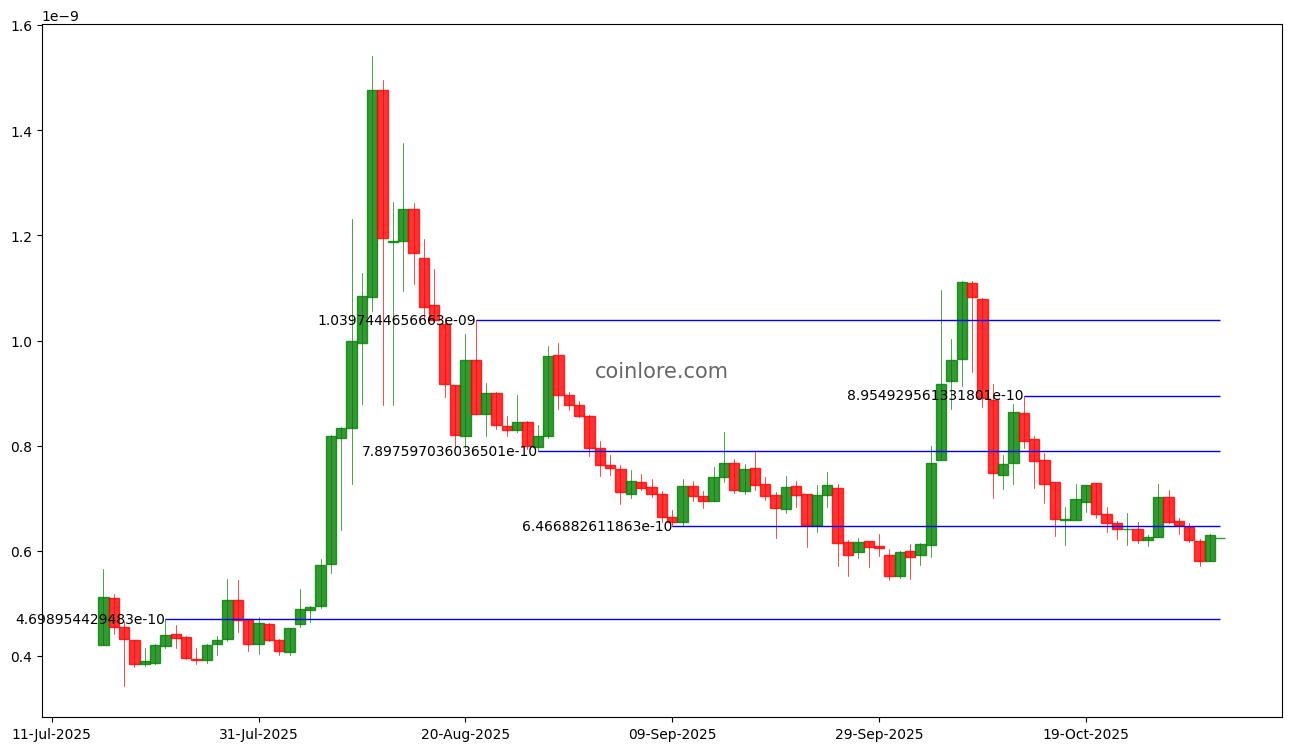Jager Hunter Support and resistance levels
