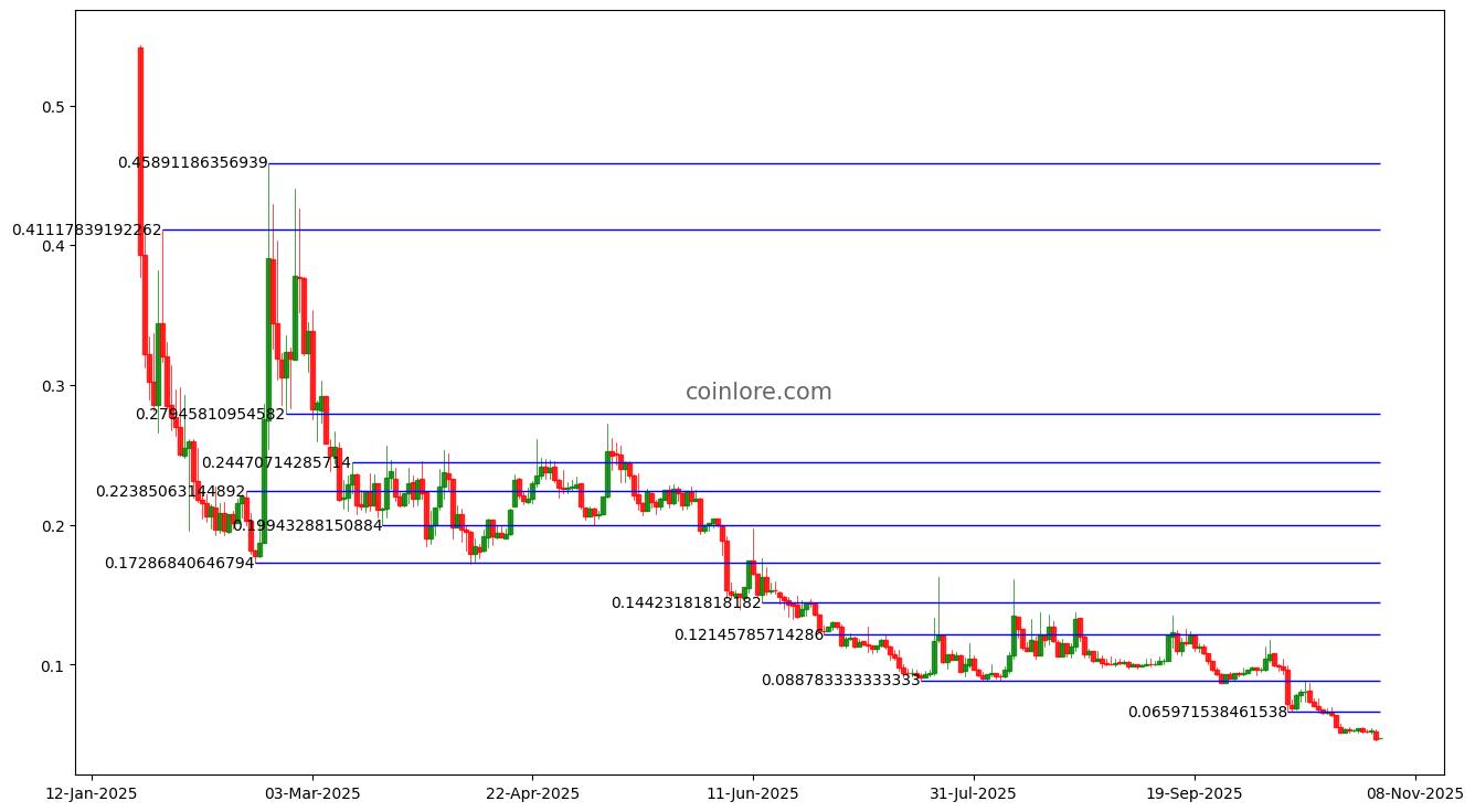 Niveles de soporte y de resistencia de Jambo