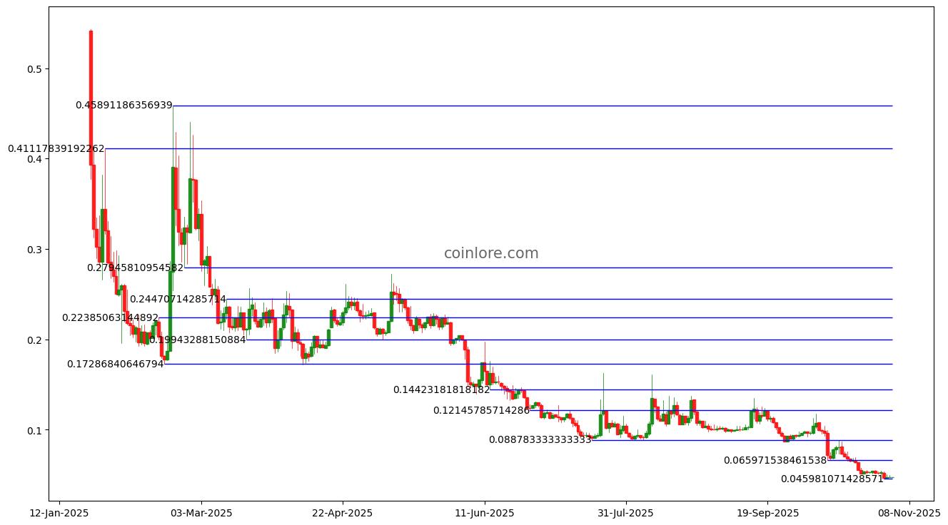 Jambo Support and resistance levels