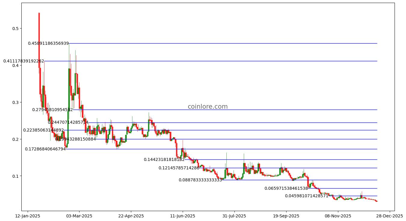 Jambo уровни поддержки и сопротивления