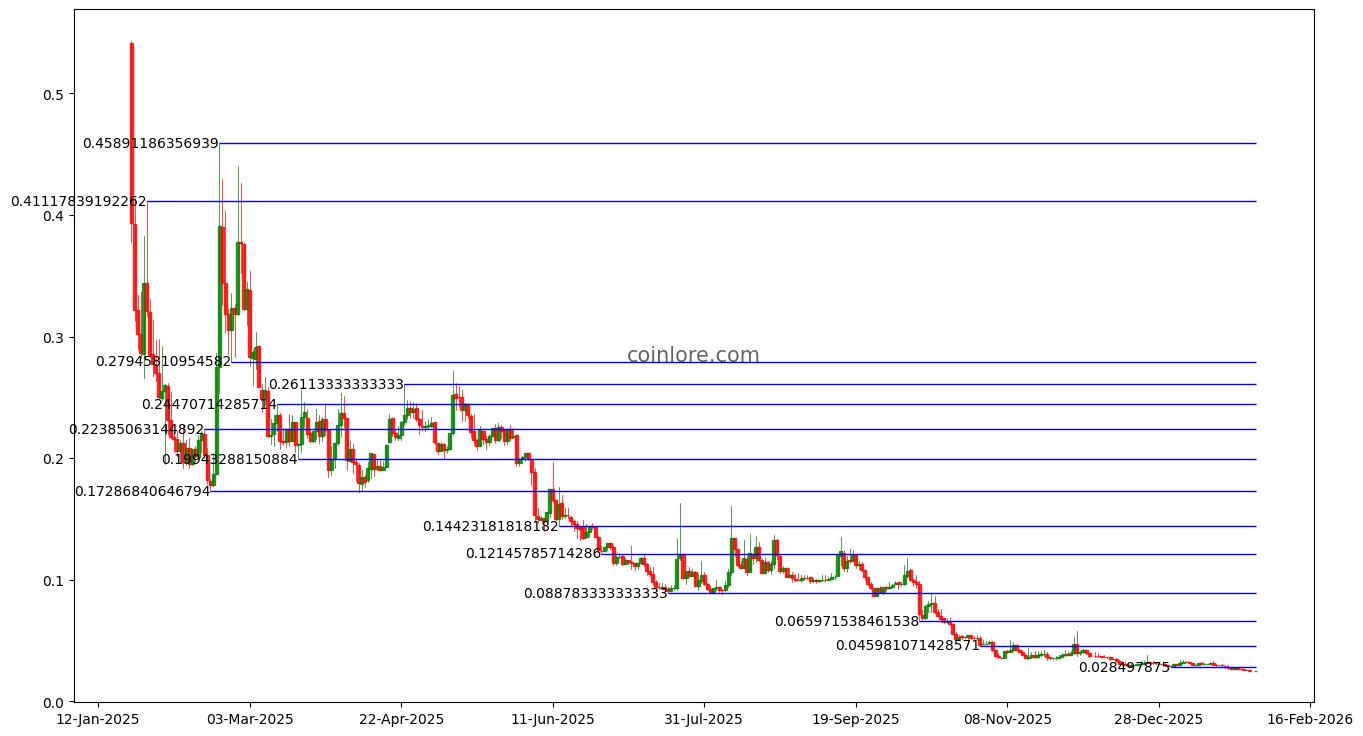 Niveles de soporte y de resistencia de Jambo