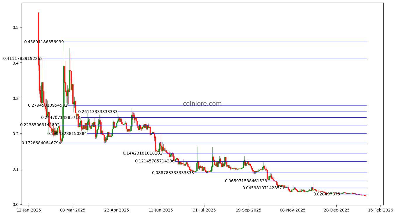 Jambo Destek ve Direnç Seviyeleri