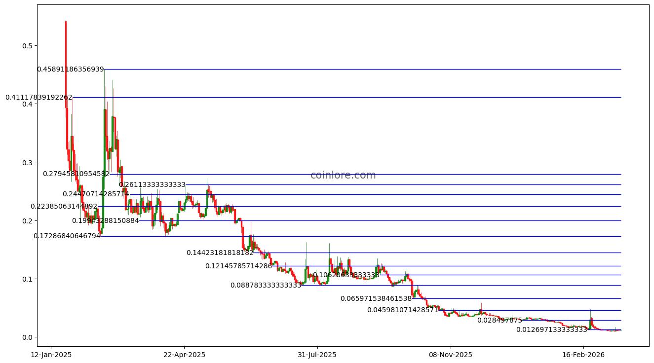 Niveles de soporte y de resistencia de Jambo