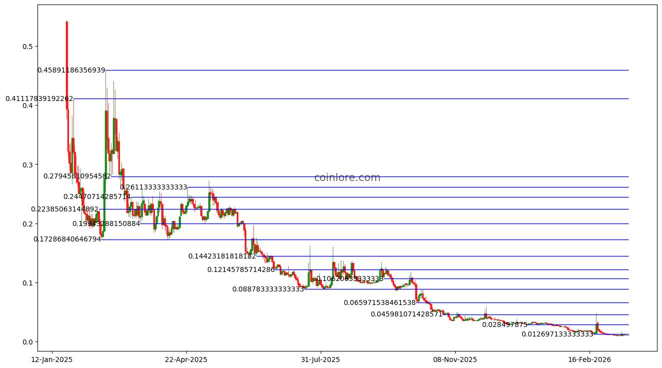 Jambo уровни поддержки и сопротивления