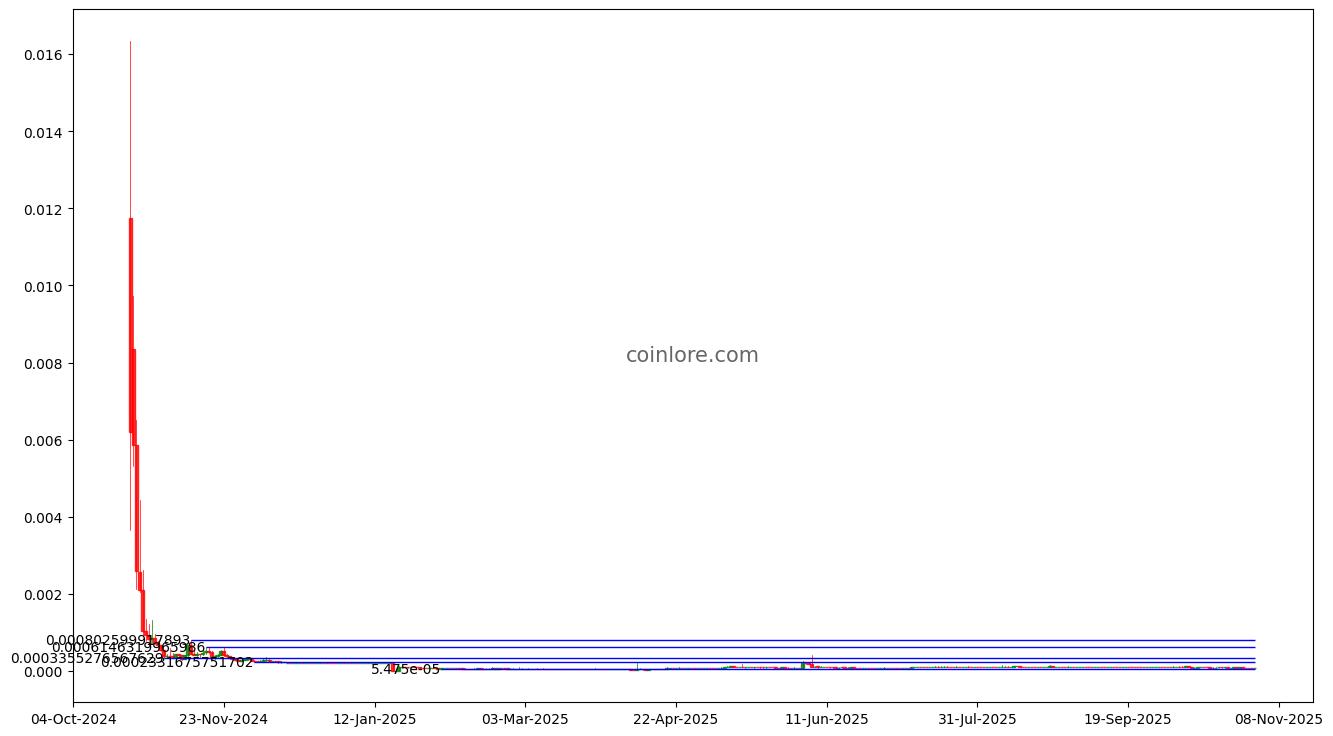 Janet Support and resistance levels