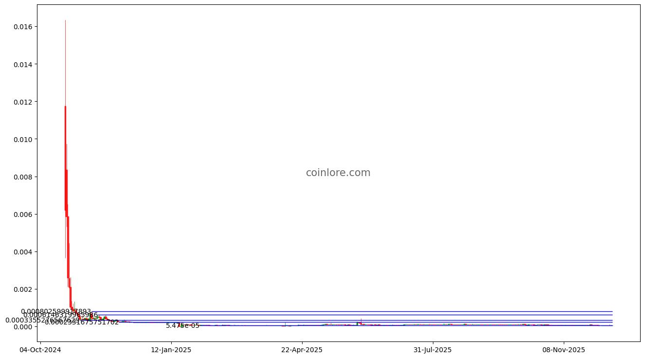 Janet Support and resistance levels