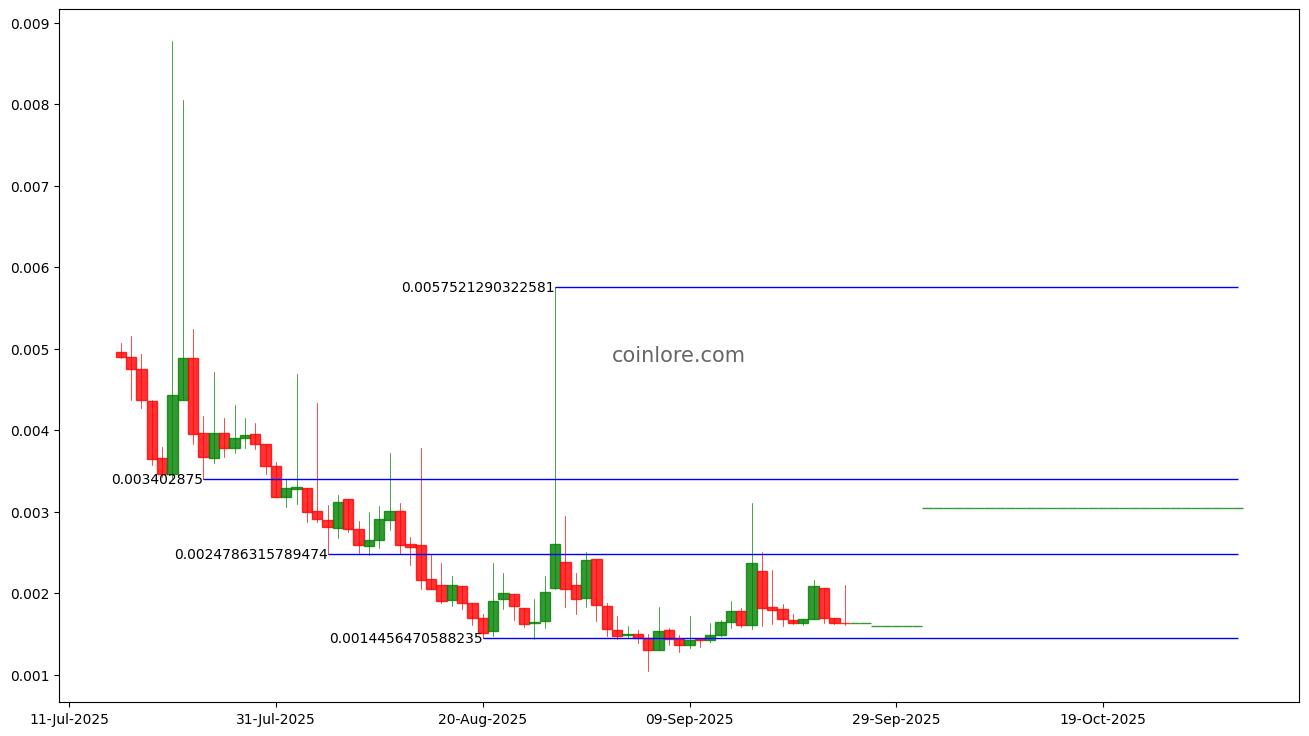 Janitor Support and resistance levels