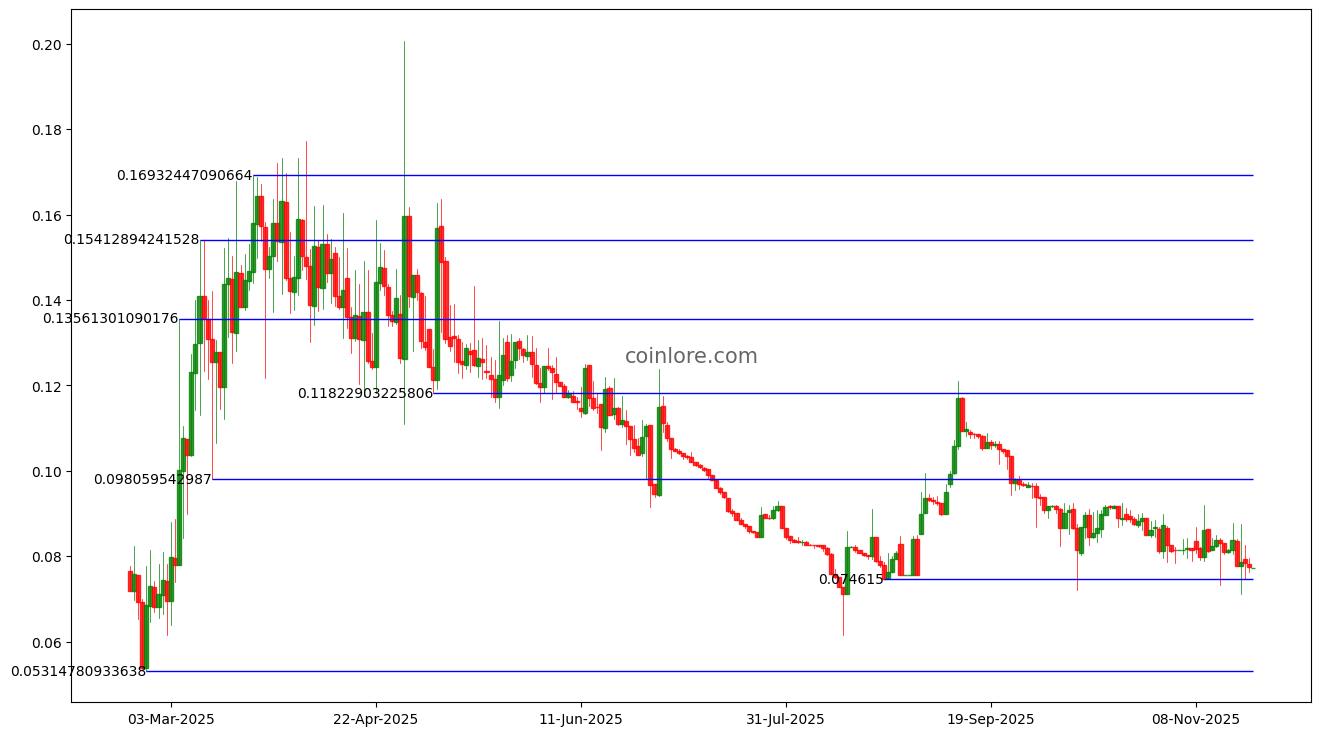 Japan Open Chain Support and resistance levels