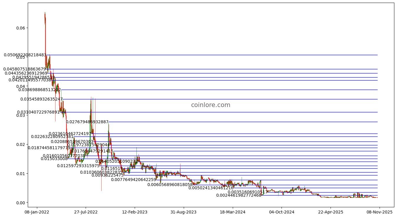 Jarvis Reward Token Destek ve Direnç Seviyeleri