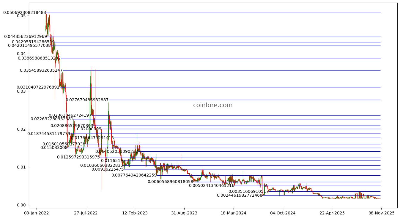 Jarvis Reward Token Support and resistance levels