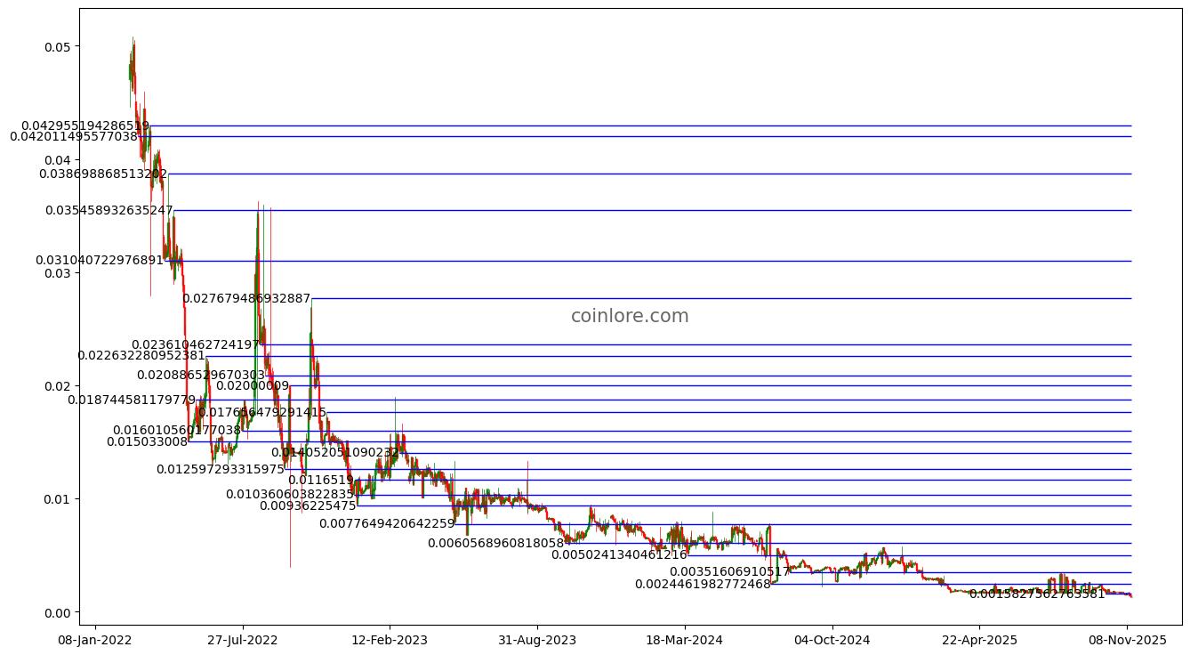 Jarvis Reward Token Support and resistance levels