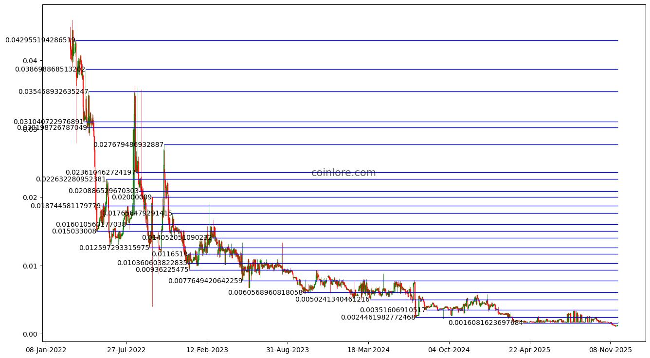 Jarvis Reward Token Support and resistance levels