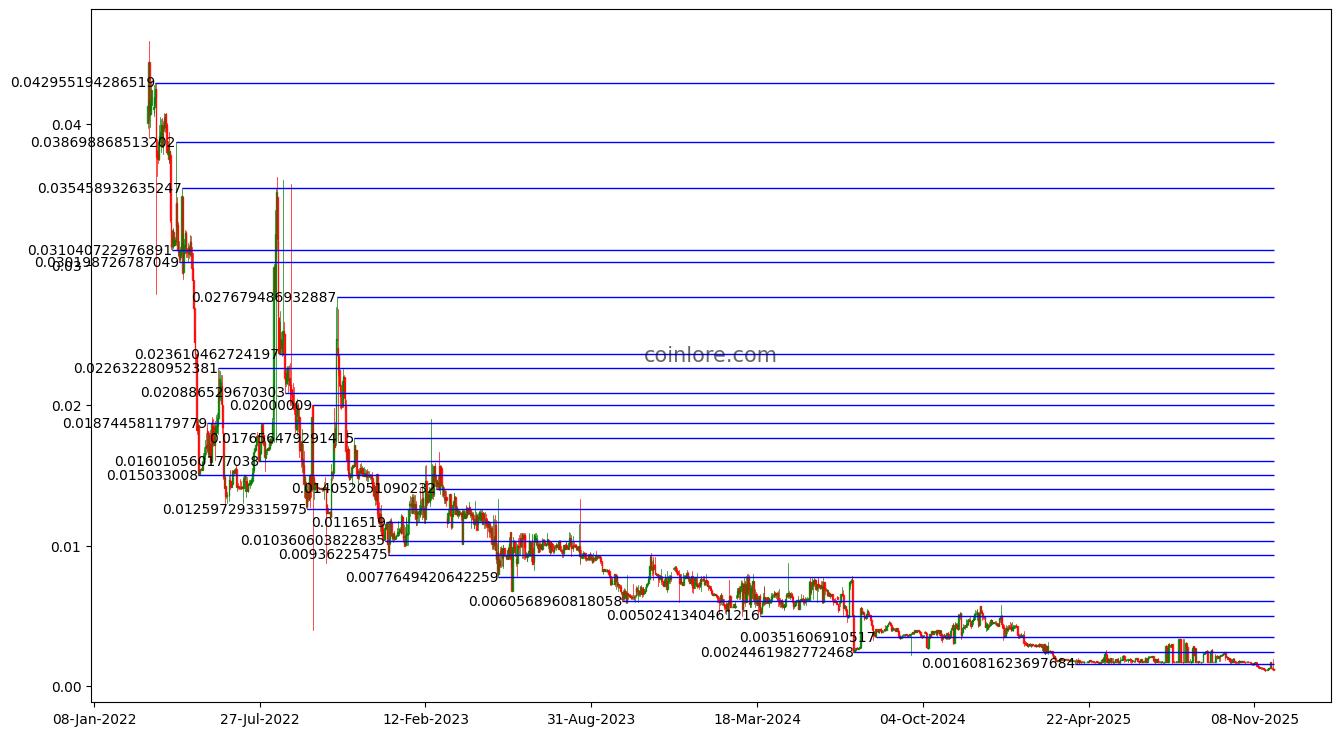 Jarvis Reward Token Support and resistance levels