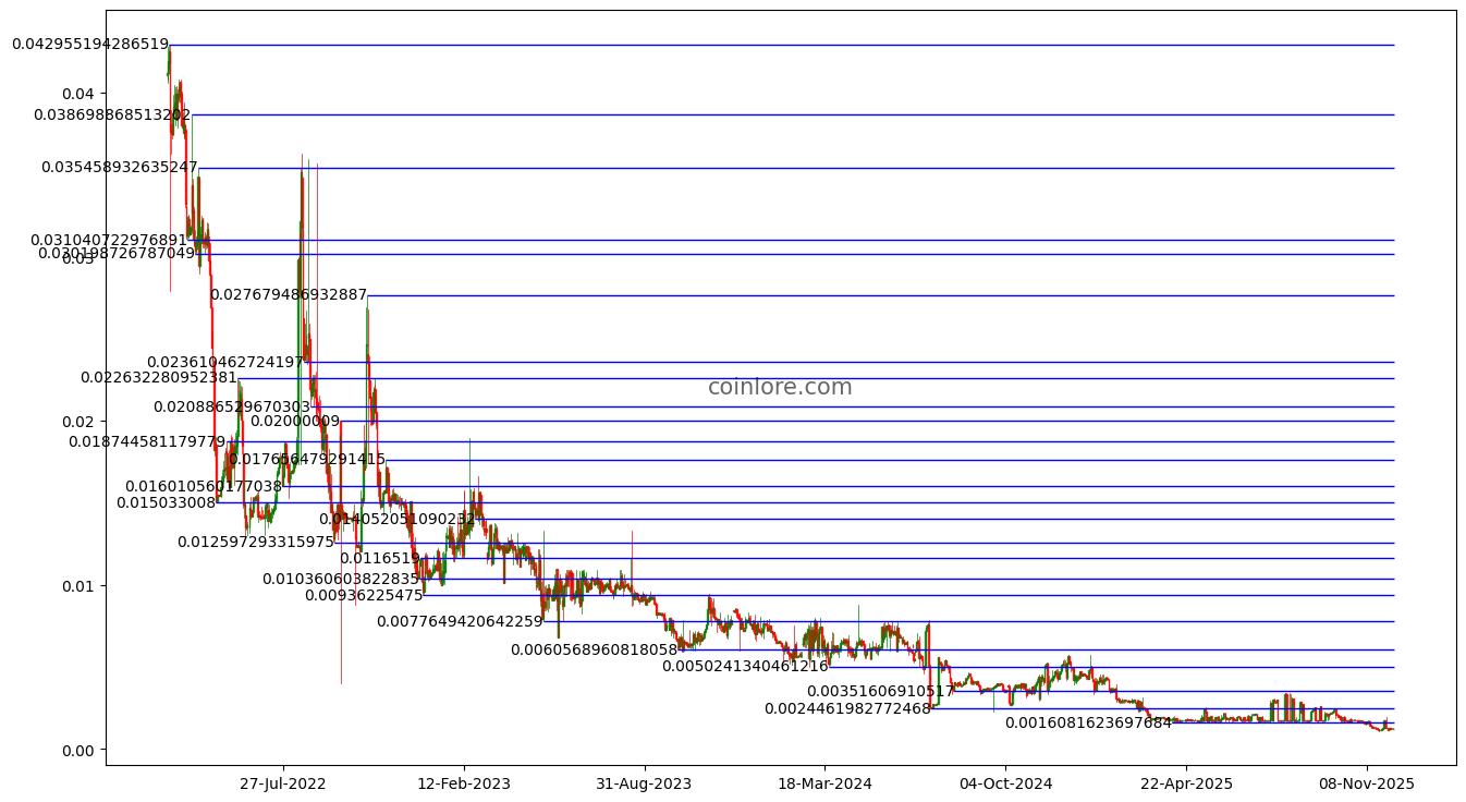 Jarvis Reward Token Support and resistance levels