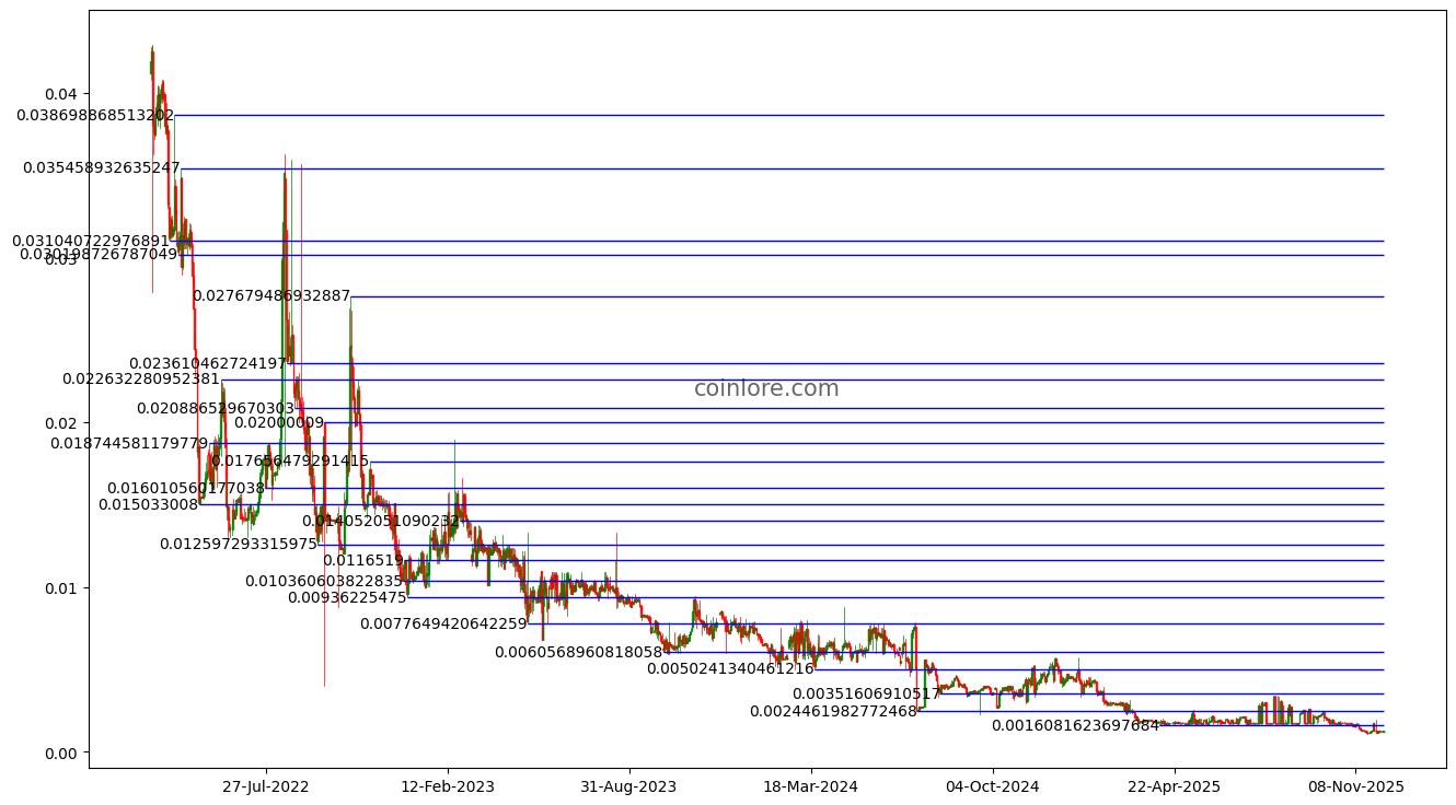 Jarvis Reward Token Support and resistance levels