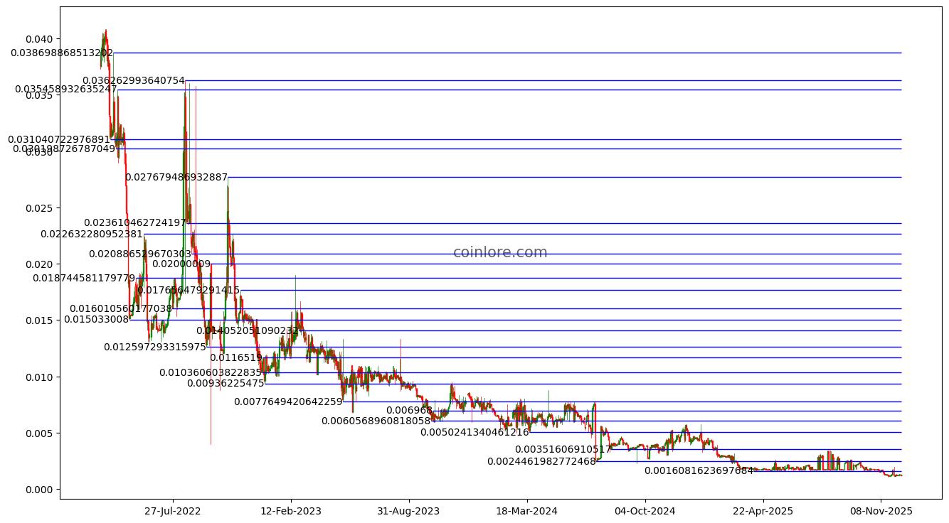 Jarvis Reward Token уровни поддержки и сопротивления