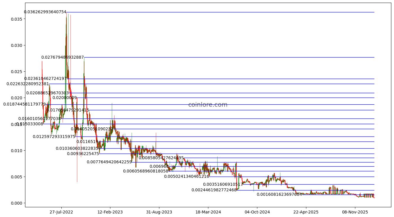 Jarvis Reward Token Destek ve Direnç Seviyeleri
