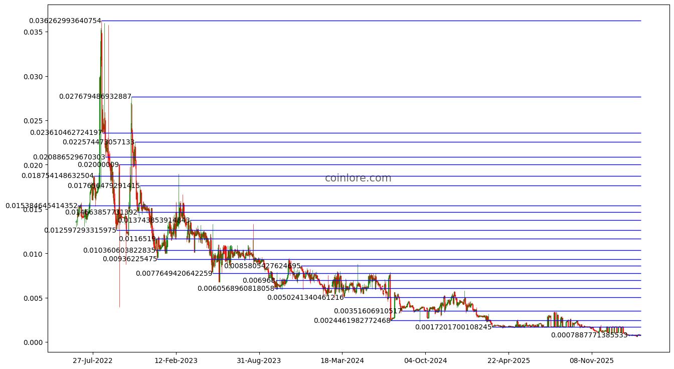 Jarvis Reward Token уровни поддержки и сопротивления