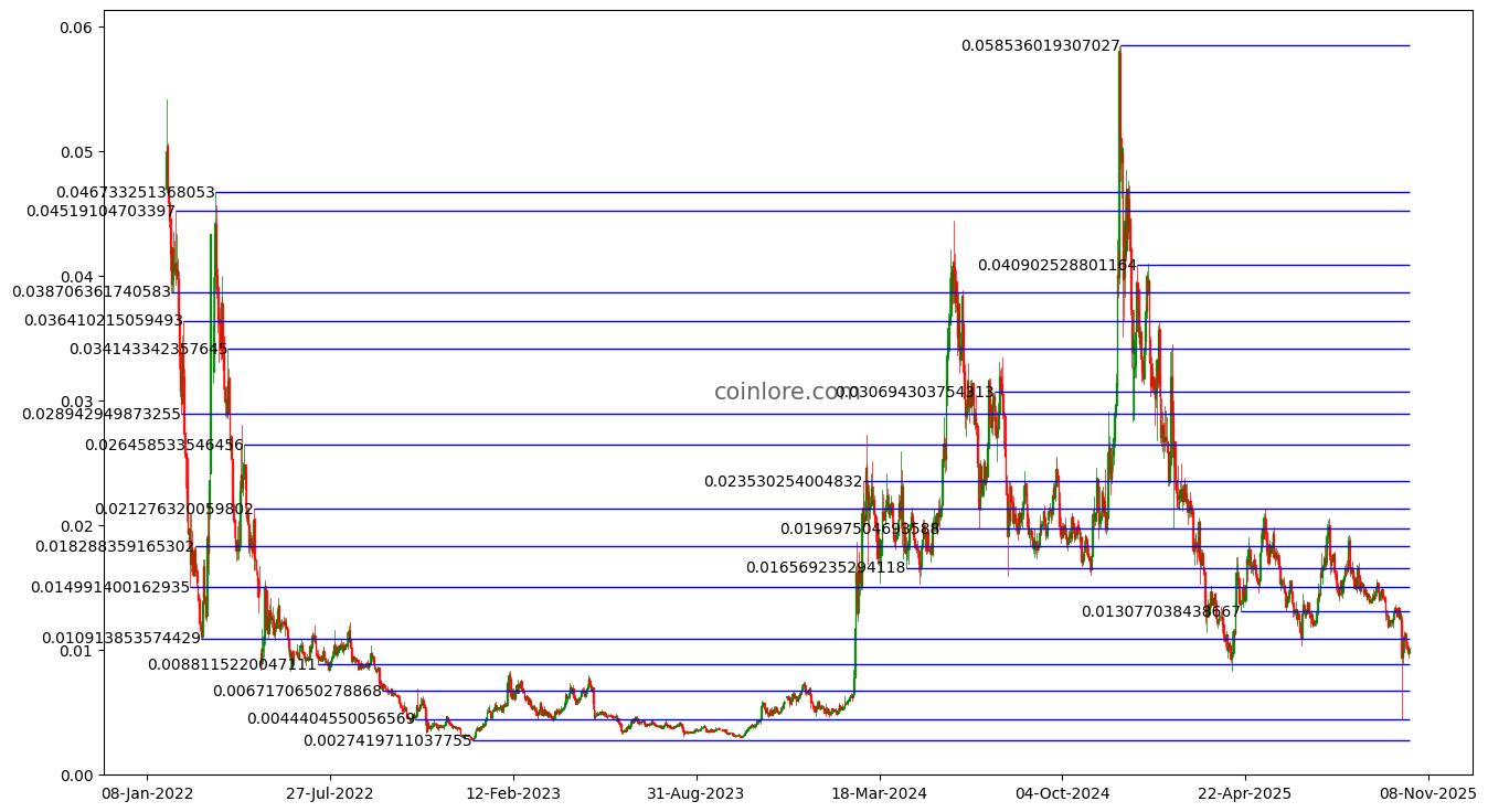 JasmyCoin Destek ve Direnç Seviyeleri