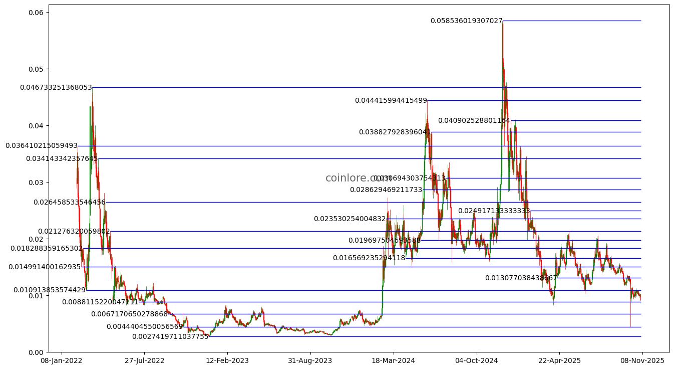 JasmyCoin Destek ve Direnç Seviyeleri