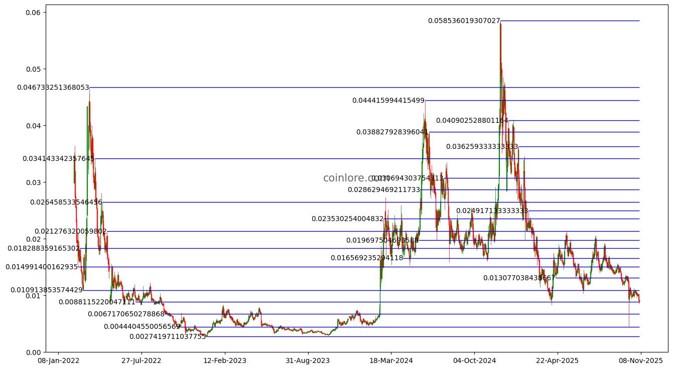 JasmyCoin Support and resistance levels