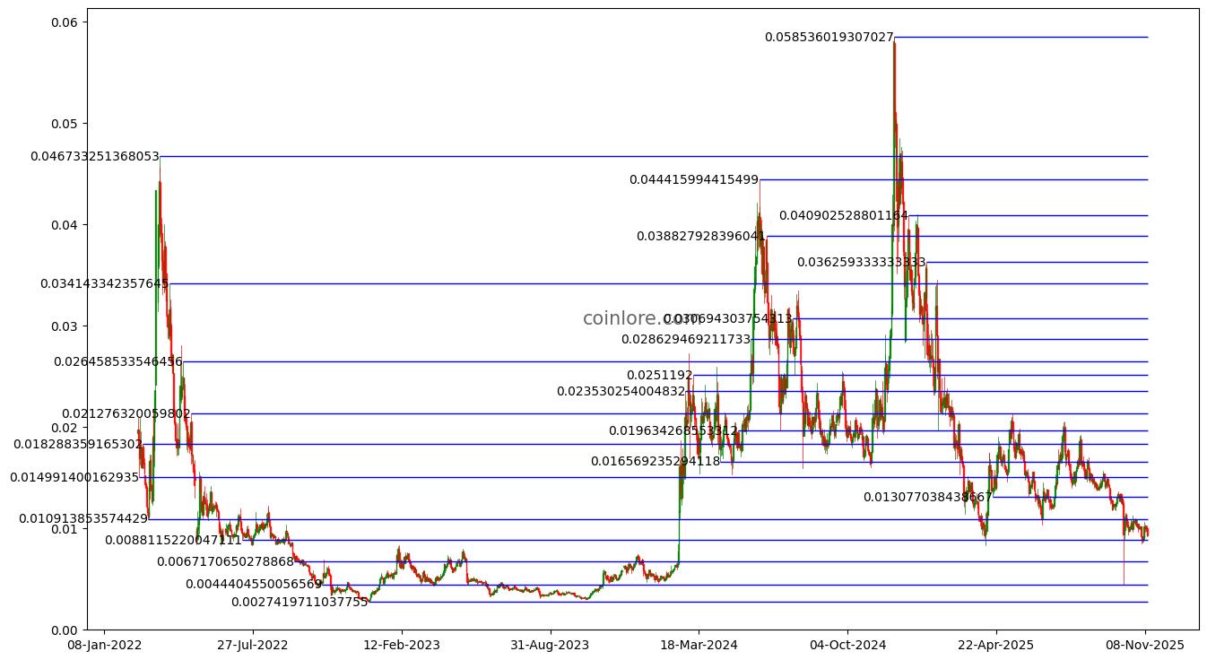 JasmyCoin Support and resistance levels