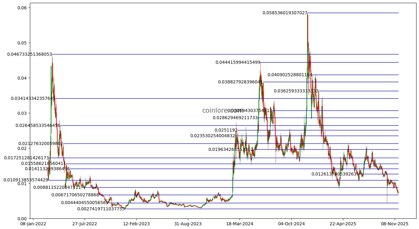JasmyCoin Support and resistance levels