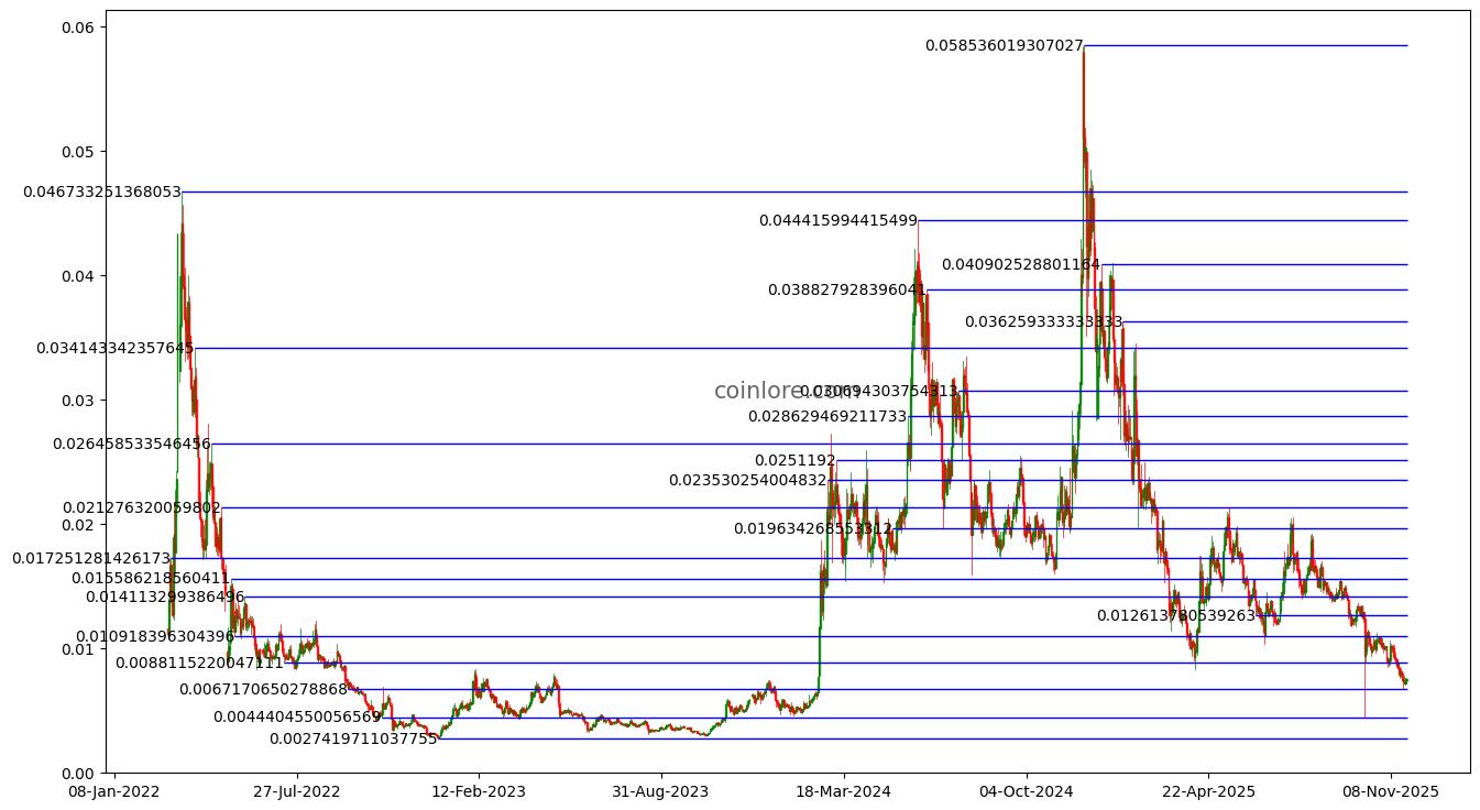 JasmyCoin Support and resistance levels