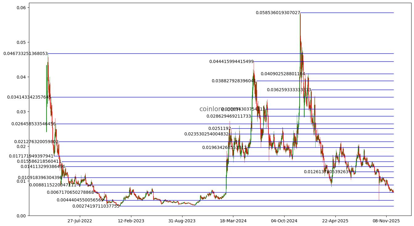 JasmyCoin Support and resistance levels