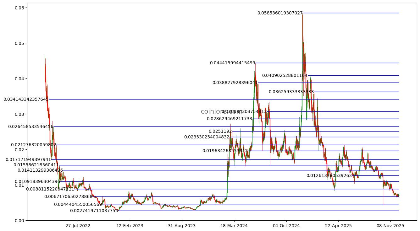 JasmyCoin Support- und Widerstandsniveaus
