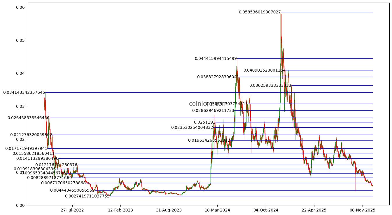 Niveles de soporte y de resistencia de JasmyCoin