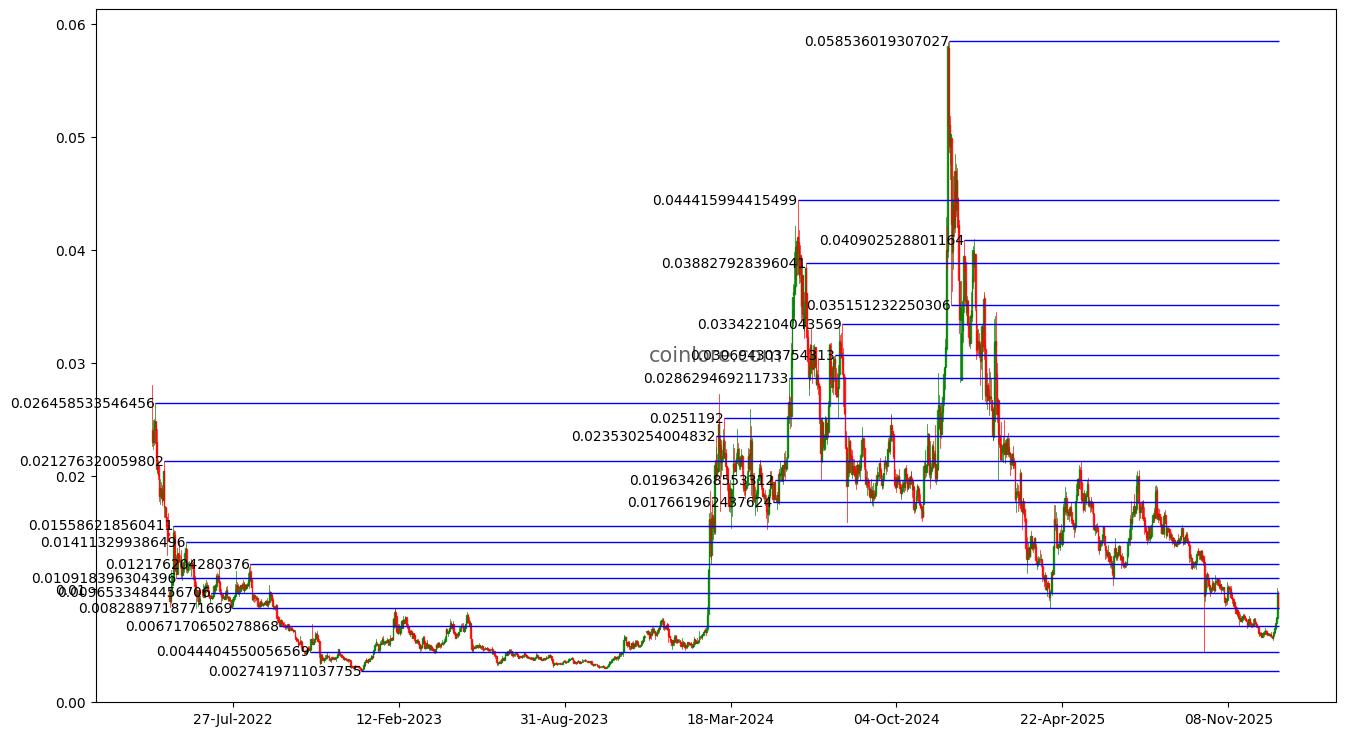 JasmyCoin уровни поддержки и сопротивления