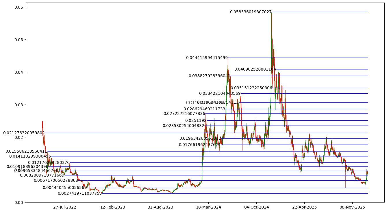 JasmyCoin уровни поддержки и сопротивления
