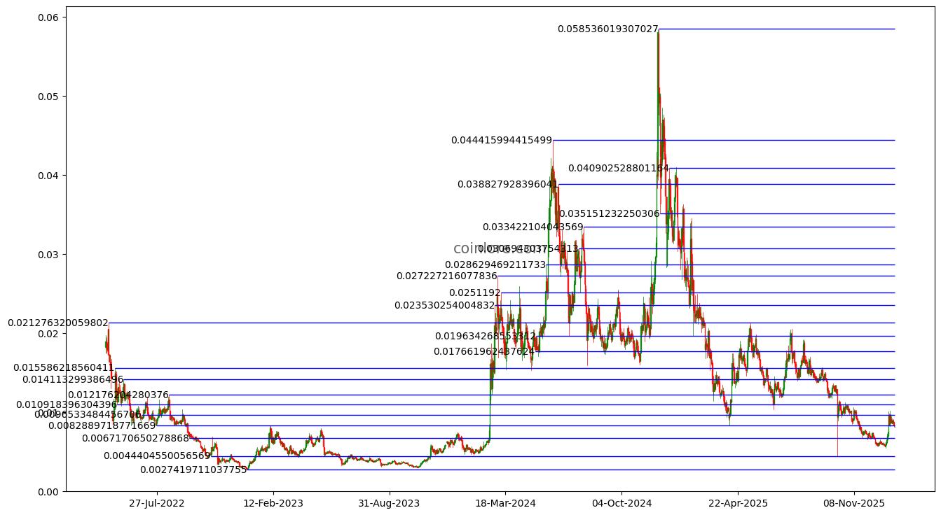 JasmyCoin уровни поддержки и сопротивления