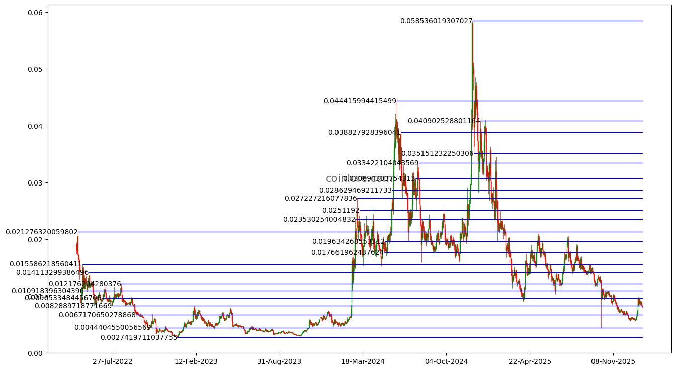 Niveles de soporte y de resistencia de JasmyCoin