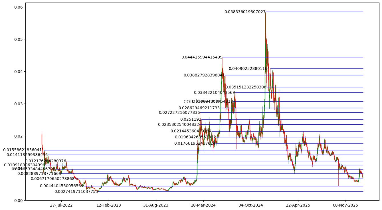 JasmyCoin уровни поддержки и сопротивления