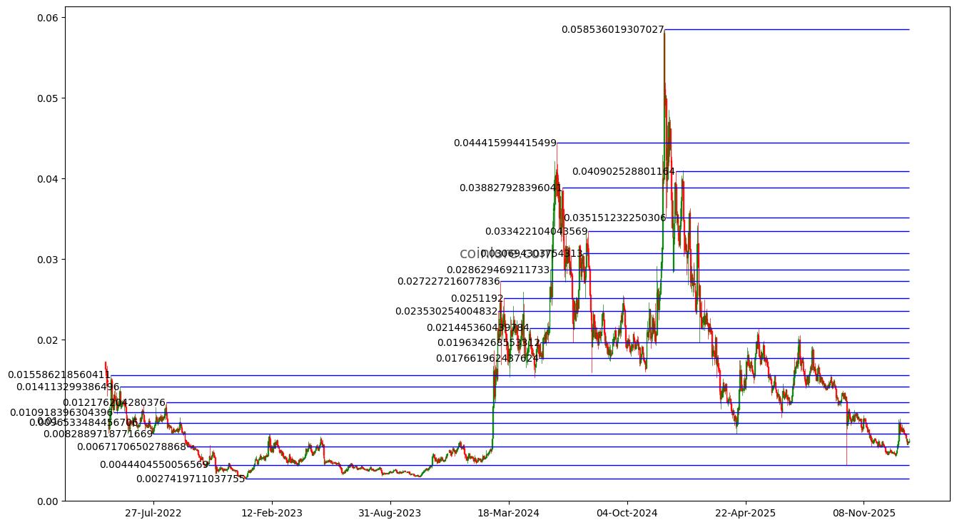 JasmyCoin уровни поддержки и сопротивления